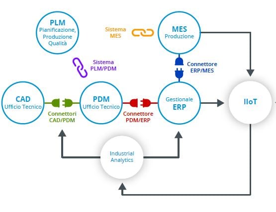 Migliorare la pianificazione della produzione con PLM, ERP e MES Migliorare la pianificazione della produzione con PLM, ERP e MES